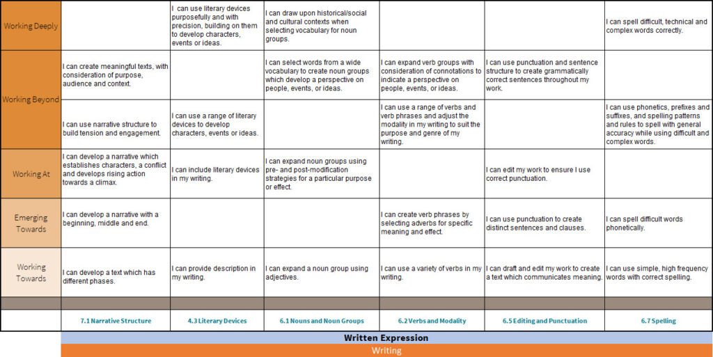 Preston High School - Understanding your child’s Rubric