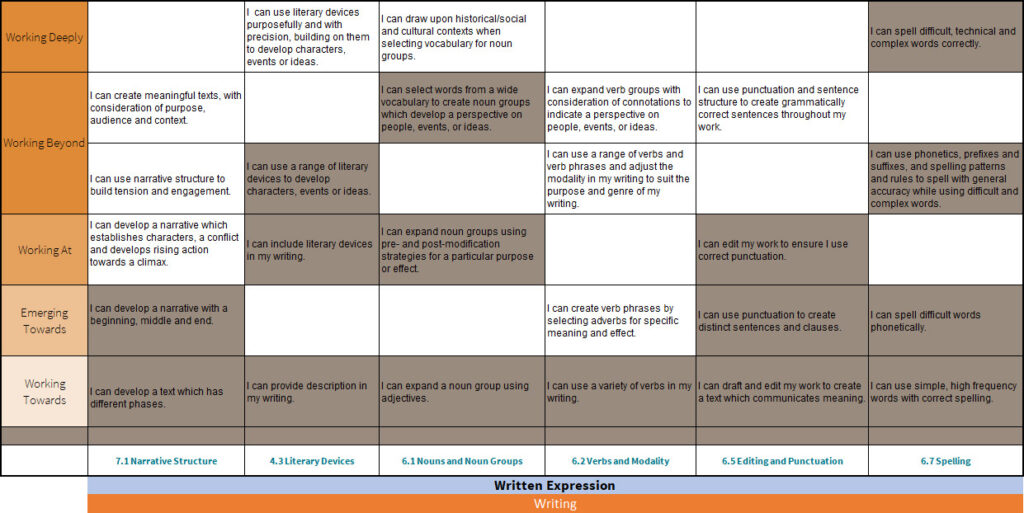 Preston High School - Understanding your child’s Rubric