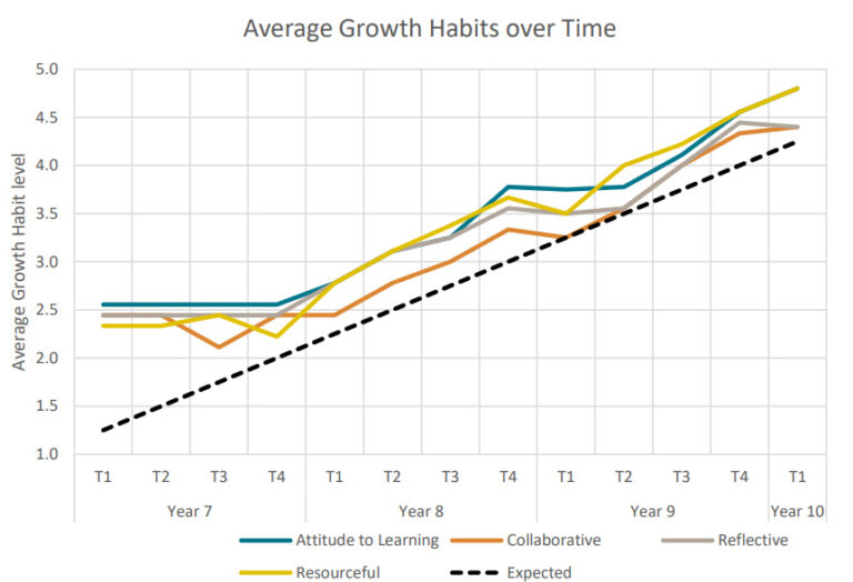 Preston High School - Growth Habits